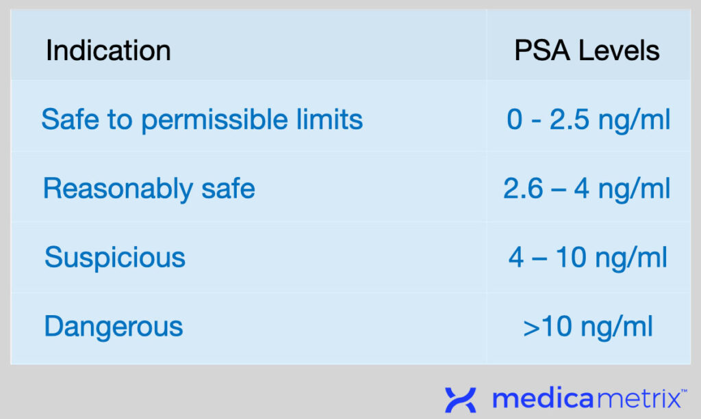 What Do High Levels In A PSA Test Indicate MedicaMetrix